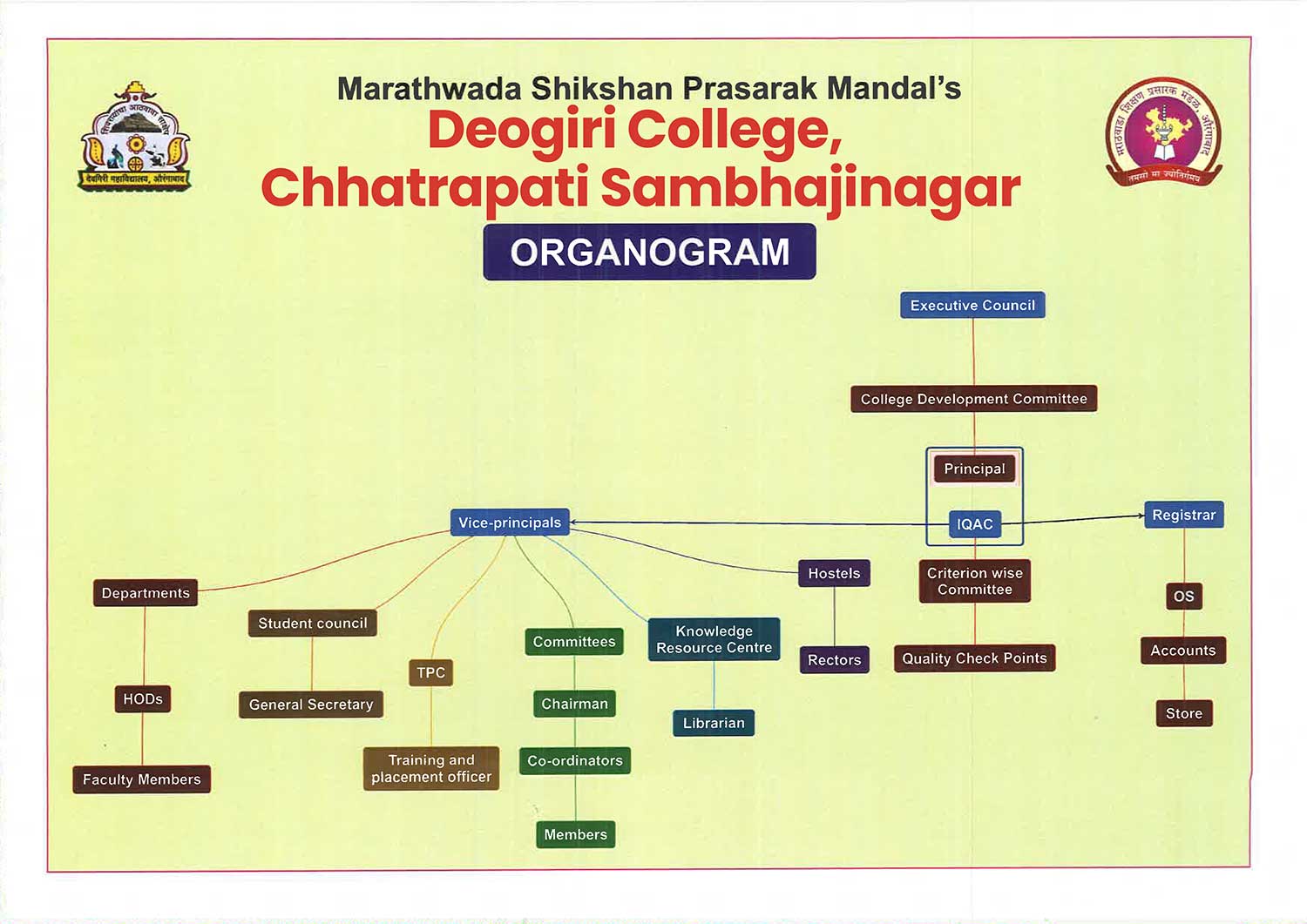 Institutional Organogram